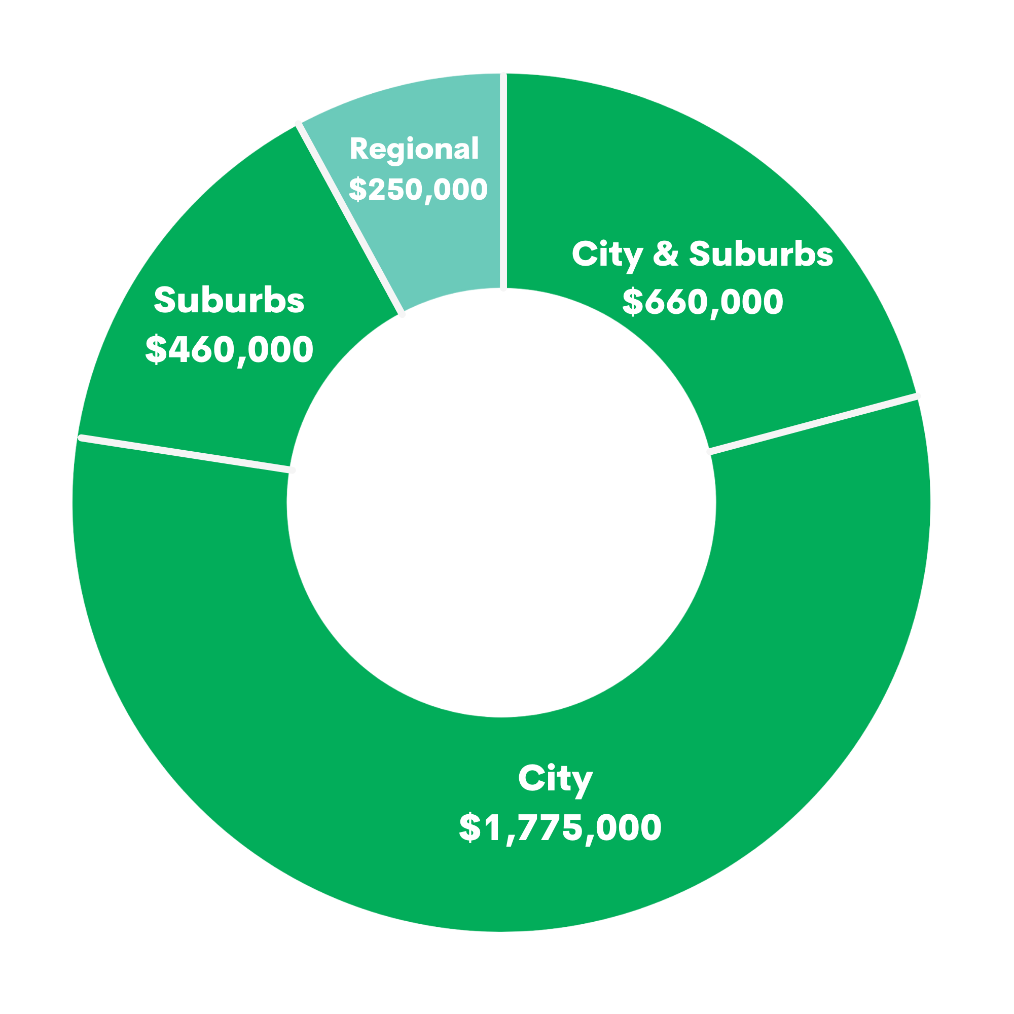 Healthy Communities Foundation | Multi Year Funding Amount
